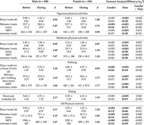 Comparison Of Physical Activity Parameters And Sedentary Behavior