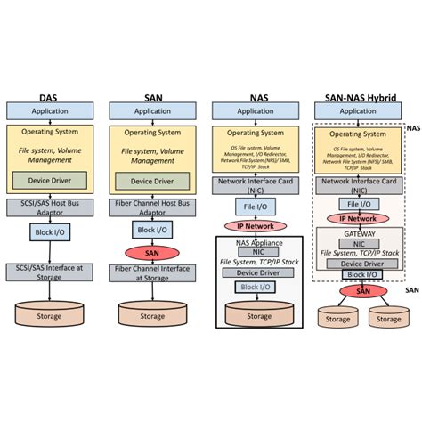 architecture of linux kernel i o stack download scientific diagram