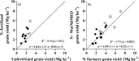 Relationships Between Grain Yields Of A Fertilized Average Of The