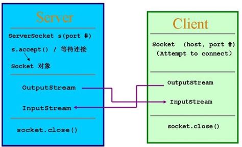 summary of basic learning of java network communication