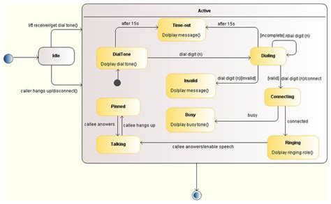 33 uml state machine diagram example kateclodagh