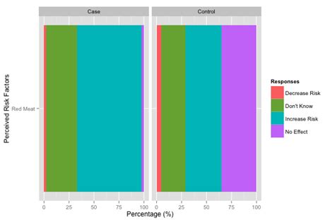 r ggplot2 flipping ordering of levels in stacked bar