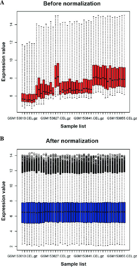 Box Plots Of Data A Before Red And B After Blue Normalization