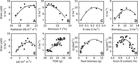 Relationship Between Crop Grain Yield And Potential Influencing