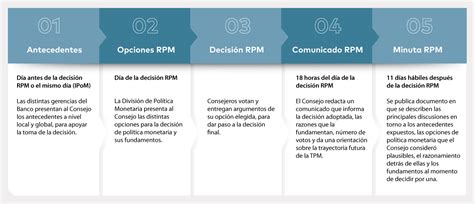 Política Monetaria Banco Central De Chile