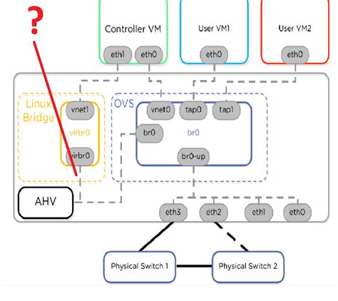 ahv management and virbr0 connection nutanix community