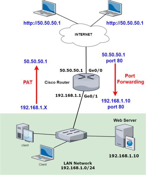 how to configure port forwarding on cisco router with examples