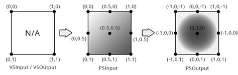 hlsl rendering a circle with a vertex shader in directx stack overflow