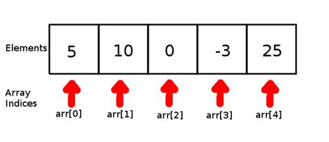 arrays