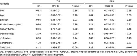 Univariate Cox Regression Analysis For Os And Pfs In Patients With