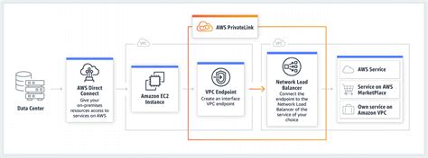 aws privatelink amazon web services