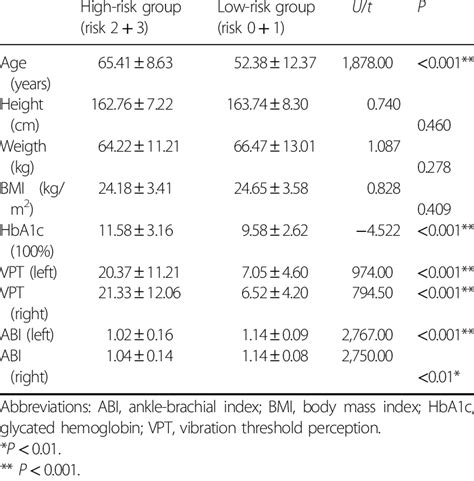 Comparison Between High And Low Risk Group For Simplified Risk