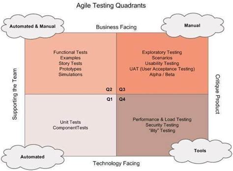 agile testing quadrants guiding managers and teams in test strategies