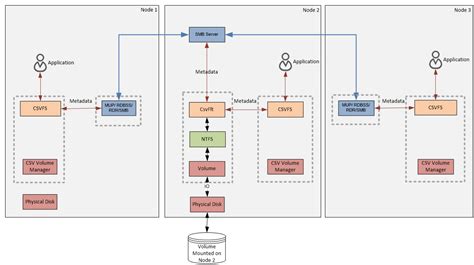 cluster shared volume csv inside out microsoft tech community 371872