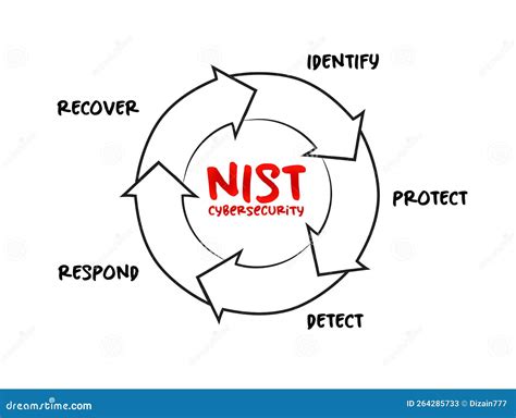 Nist Cybersecurity Framework Set Of Standards Guidelines And