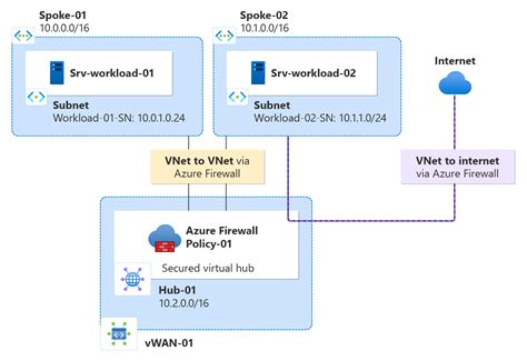 tutorial protección de un centro virtual mediante azure firewall