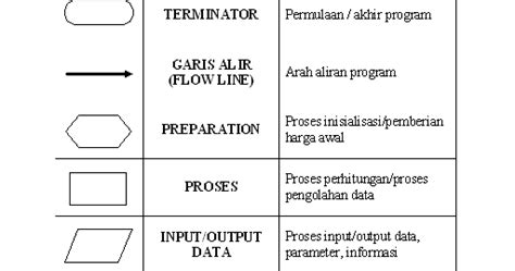 algoritma pengertian struktur jenis istilah dan contoh