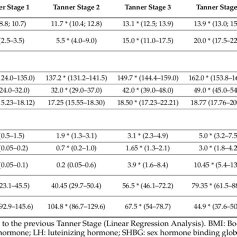 Mean And Interquartile Range Of Age Testicular Volume Anthropometric