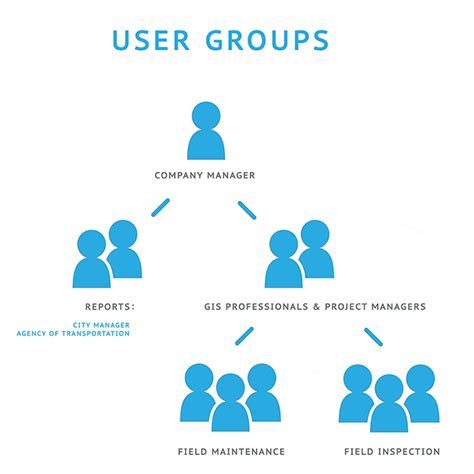 improving workflow with user groups feature gis cloud