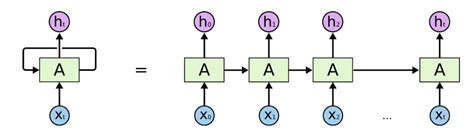 “once upon a time … “ by lstm network knime