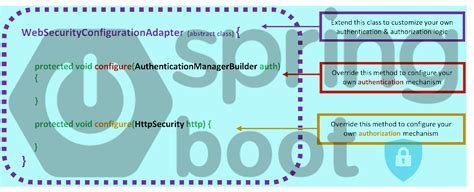 spring boot security configuration practically explained part4