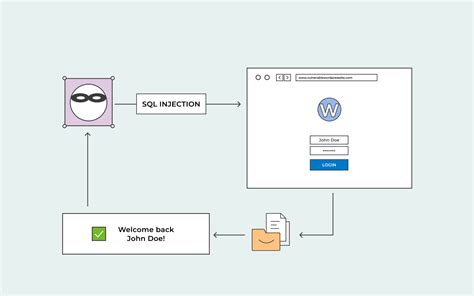 what is sql injection and how to prevent sql injection attacks
