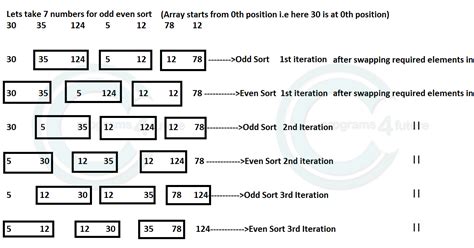 all c programs program 288 odd even sorting in c