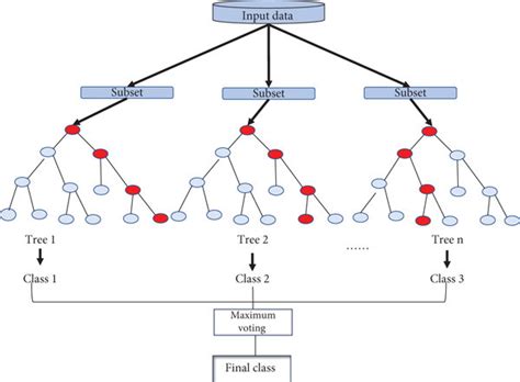 random forest classifier architecture download scientific diagram