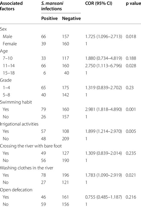 Bivariate Logistic Regression Analysis Of Associated Factors Of S