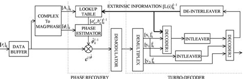 structure of iterative joint carrier phase recovery and turbo decoding
