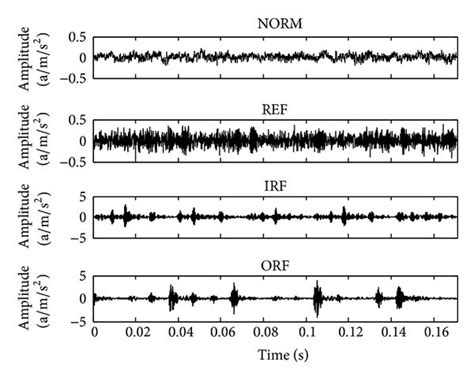 The Time Domain Waveforms Of Normal And Fault Bearing Vibration Signals