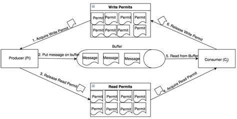 java how to solve the producer consumer using semaphores