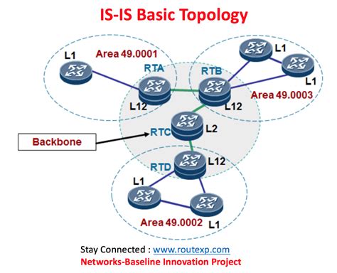 introduction to is is routing protocol route xp