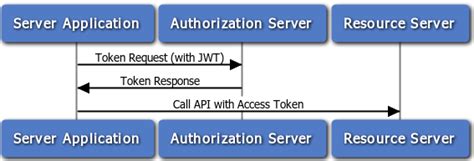 api gateway oauth 2 0 authentication flows