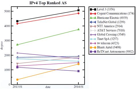 ipv4 and ipv6 as core visualizing ipv4 and ipv6 internet topology at a
