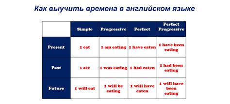 Как выучить времена в английском языке хитрости система