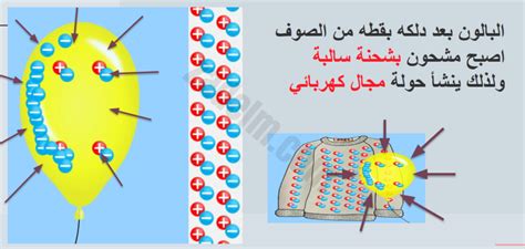 شرح درس المجالات الكهربائية والشحنة الكهربائية لمادة الفيزياء للصف