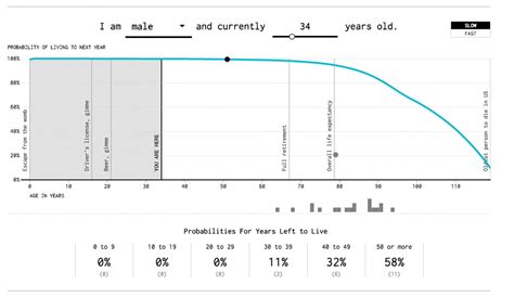 this data visualization will predict your death domo