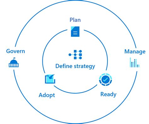 microsoft cloud adoption framework for azure cloud computing with a