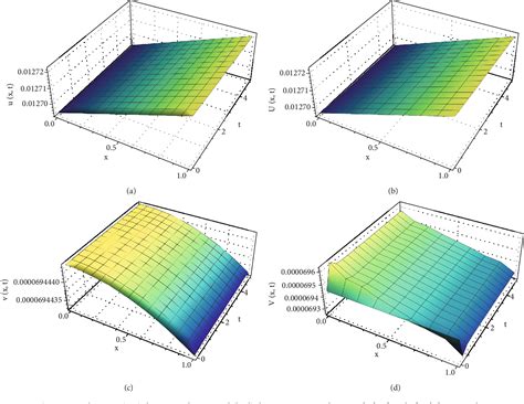 Figure 1 From Redefined Quintic B Spline Collocation Method To Solve