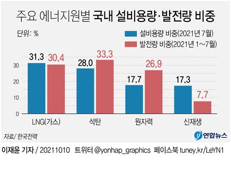 [그래픽] 주요 에너지원별 국내 설비용량·발전량 비중 연합뉴스