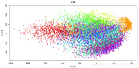 比pca降维更高级——（r python）t sne聚类算法实践指南 阿里云开发者社区
