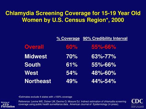 Ppt Epidemiology Of Chlamydia In The United States Powerpoint