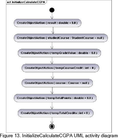 [pdf] automatic generation of java code from uml diagrams using ujector