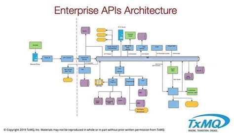 what an actual enterprise api looks like under the hood apis