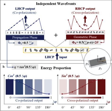 Schematic Principle Of Proposed Phase Modulation Strategy A For