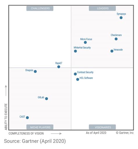the 2020 gartner magic quadrant for application security testing bmc