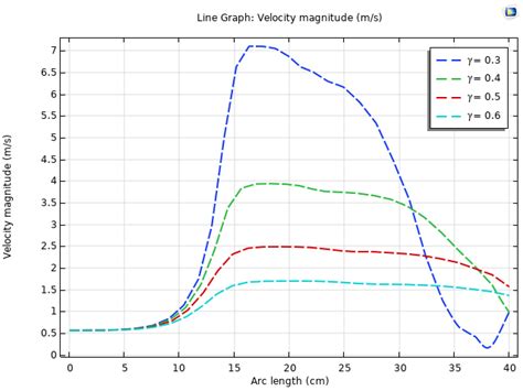 Simulation Of Multiphase Flow In Venturi Using Comsol Cfdmesh