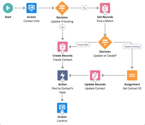 add actions to your flow unit salesforce trailhead
