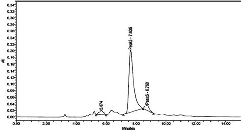 Typical Hplc Profile Of A Purified Curcuma Longa Extract Showing